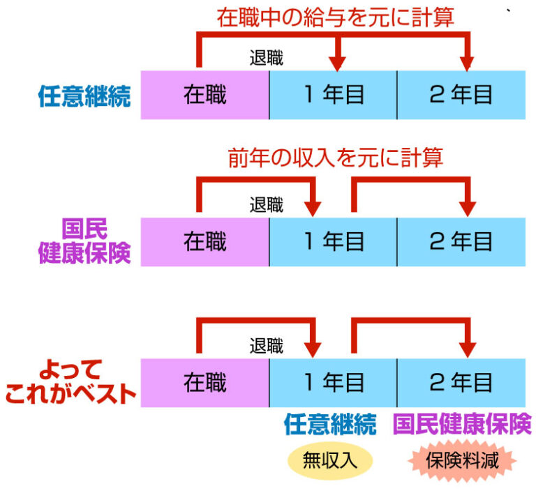 任意継続と国民健康保険どっちが得か？退職後の健康保険の選び方 - 明るく楽しく！無職生活